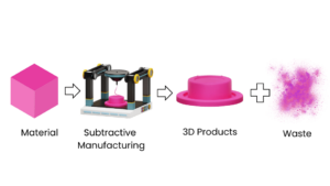 Subtractive Manufacturing: 9 Valuable Insights Worth Knowing!